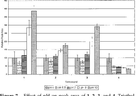 Figure 7 From Development Of Generic Liquid Chromatography Mass