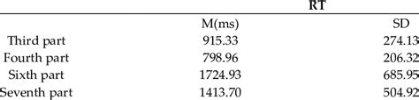 The Mean Rt And Sd In Different Parts Of The Joint Discrimination Task Download Scientific