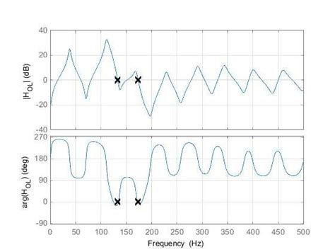 Figure H 10 Colour Online Bode Diagram Of The Open Loop Transfer Download Scientific