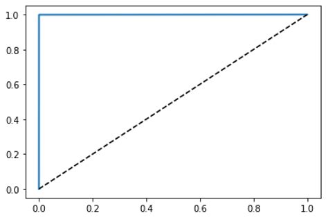 A Ddos Attack Detection Method Based On Natural Selection Of Features And Models