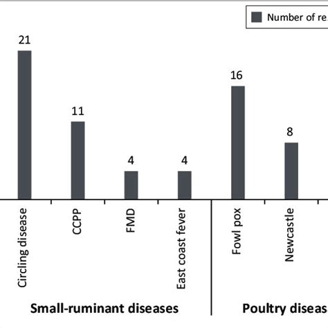 Diseases Of Most Concern To Small Ruminant And Poultry Households