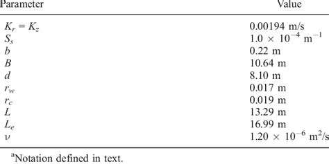 Base Parameter Set For Figures A Download Table