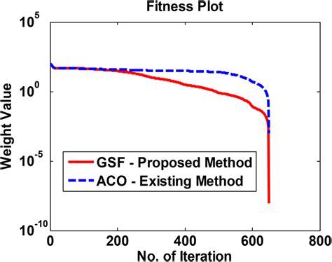 Fitness Plot For Gsf Optimisation Algorithm Download Scientific Diagram