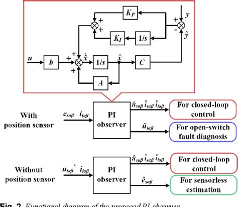 Figure 2 From Sliding Mode Control With Open‐switch Fault Diagnosis And Sensorless Estimation
