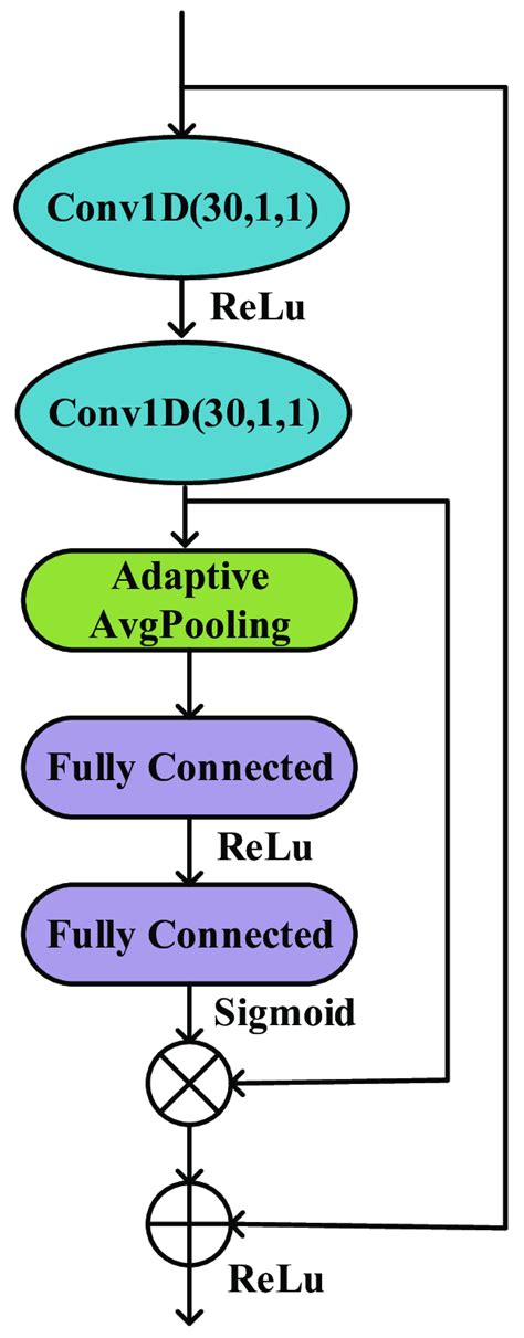 Feature Calibration Module With Rse Block In Mrcnn Rse Model