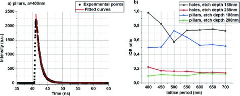 Trpl Results For Two Etch Depths As A Function Of The Lattice Period Download Scientific