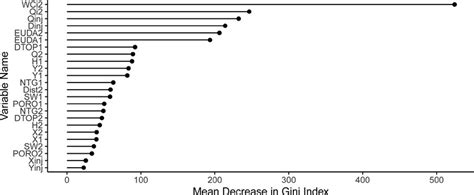 3 ranking of variables in terms of mean decrease in gini index for