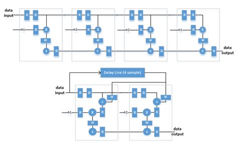 fir filter architectures for fpgas and asics