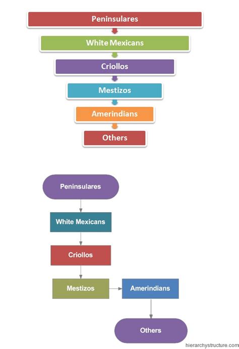mexico social hierarchy chart