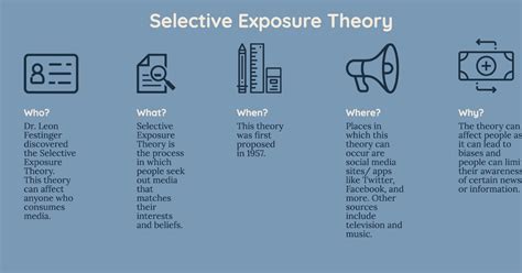 Selective Exposure Theory