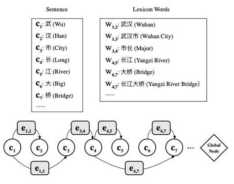 中文ner的正确打开方式 词汇增强方法总结 从lattice lstm到flat csdn博客