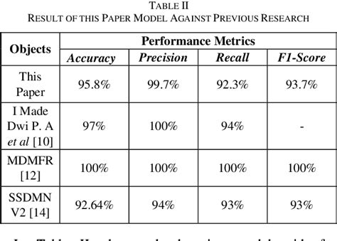 Table Ii From Implementation Of Mask Use Detection With Svm And Haar