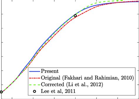 The Normalized Position Of The Top Of The Rising Fluid When 25 T √ Download Scientific