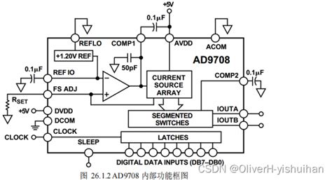 高速 Adda 实验ad9708 Csdn博客 高速 Adda 实验ad9708 Csdn博客