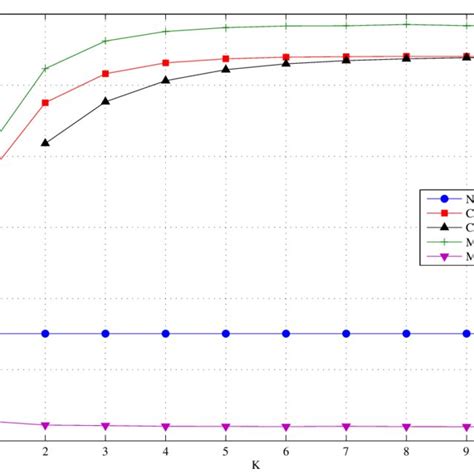 Maximum Throughput For Primary User Versus K R0 2 Bpcu D 05 P0