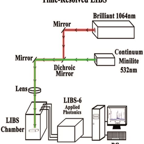 Experimental Set Up For The Two Color 1064 And 532 Nm Db Libs The