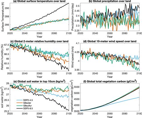 Time Series Of Mean A Surface Temperature K B Precipitation Mm