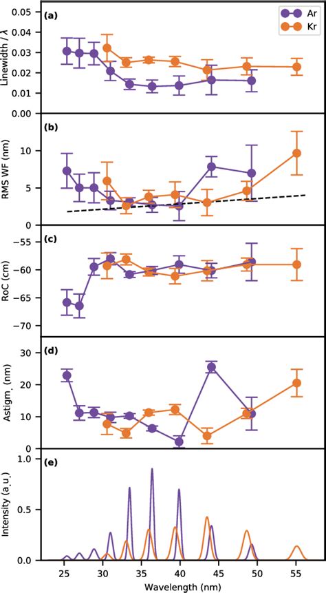 Figure 5 From Spectrally Resolved Single Shot Wavefront Sensing Of