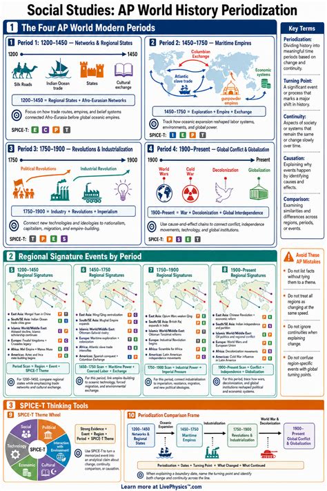 Ap World History Periodization Cheat Sheet Livephysics™