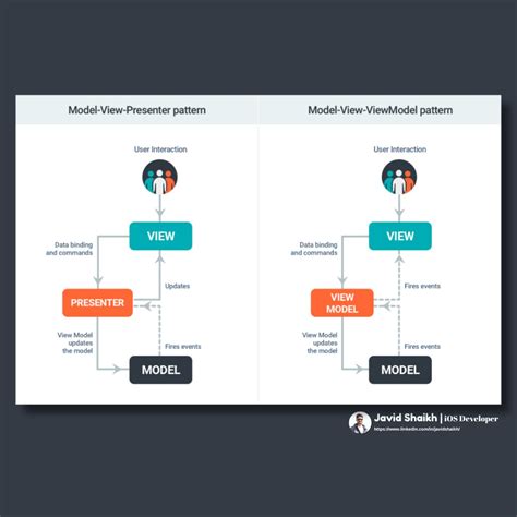 softwarearchitecture mvc mvvm designpatterns cleancode devlife