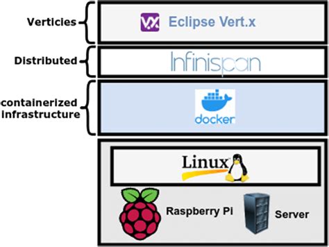reactive microservices iot platform download scientific diagram