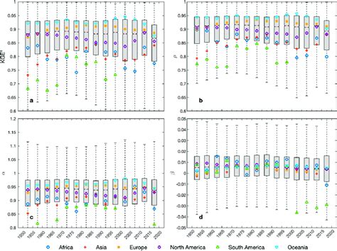 Temporal Variations Of A Kge 00 And B D Its Three Components The