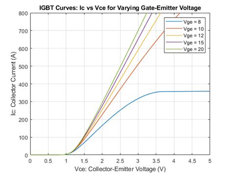 Igbt Characteristics Matlab And Simulink