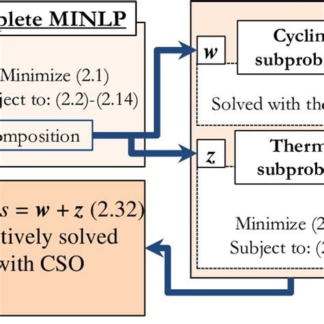 Scheme Of The Decomposition Approach Download Scientific Diagram