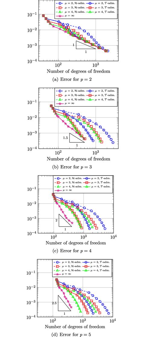 Curved L Shaped Domain Energy Error U − U K H 1 For Degree P From 2 Download Scientific