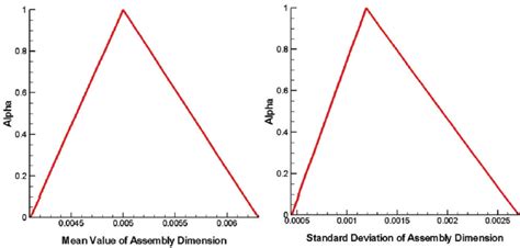 Membership Functions Of The Fuzzy Mean And The Fuzzy Standard Deviation Download Scientific