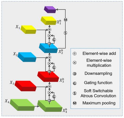 Gated Path Aggregation Feature Pyramid Network For Object Detection In