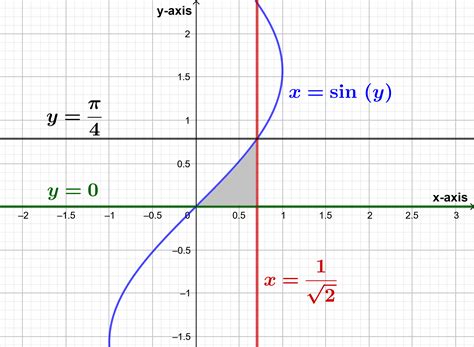 Evaluate The Double Integral Iint R X D A R Quizlet