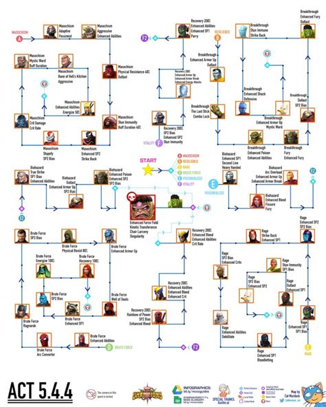 Story Quest Act 5 4 4 Map All Paths Easy Path MCOC Guide