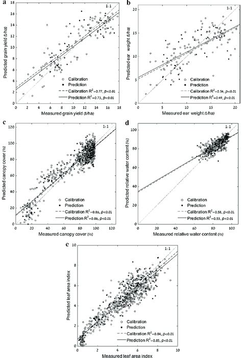 Predicted Versus Measured Traits From Partial Least Squares Regression Download Scientific