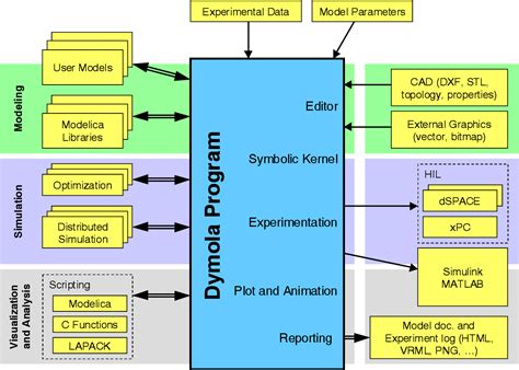 Figure 2 From Dymola For Multi Engineering Modeling And Simulation Semantic Scholar