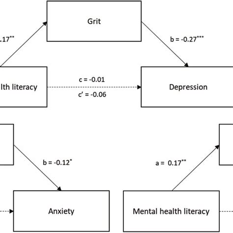 Mediating Effect Of Grit On The Relationship Between Mental Health