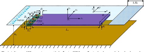Figure 1 From Wave Energy Extraction And Hydroelastic Response Reduction Of Modular Floating