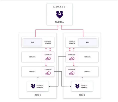 Donald Lutz On Linkedin Kuma Mesh Multi Zone Deployment On Kubernetes