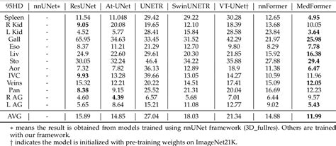 Table 7 From A Data Scalable Transformer For Medical Image Segmentation Architecture Model