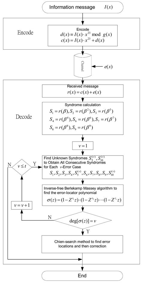 Flowchart Of The 47 24 11 Qr Code Encoder And Decoder