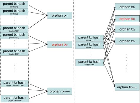 Bitcoin Orphan Transactions And Cve 2012 3789