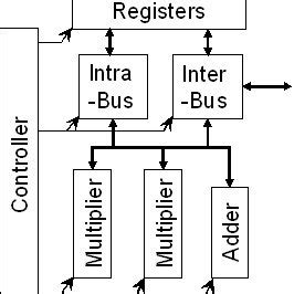 Architecture Of The ECC Core Download Scientific Diagram