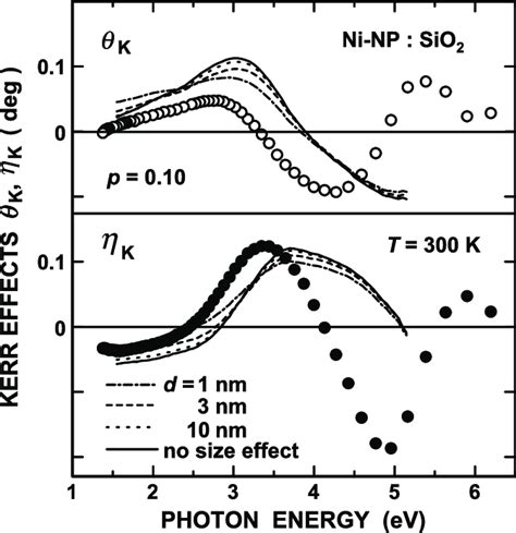 Kerr Rotation Upper Half And Ellipticity Lower Half Spectra Of Ni Download Scientific