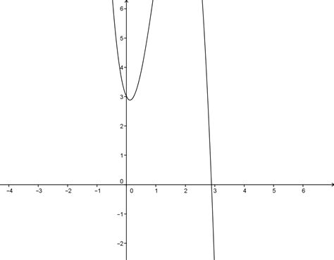 Graphing Polynomial Functions