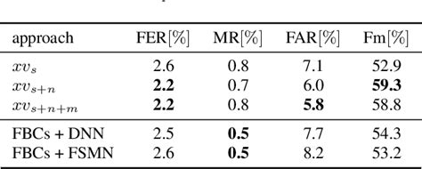 Table 2 From Using X Vectors For Speech Activity Detection In Broadcast Streams Semantic Scholar