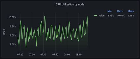 Issues With Nodecpusecondstotal · Issue 18 · Dotdcgrafana Dashboards Kubernetes · Github