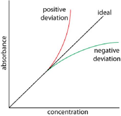 4 calibration curves showing positive and negative deviations from the