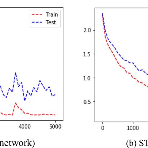 Loss Curves Of The Proposed St Sru Algorithm On The Ut Kinect Dataset