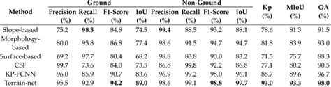 Ground Filtering Results Compared To Traditional And Deep Learning