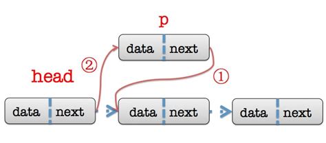 C 单链表基本操作分析与实现 Sam大叔 博客园